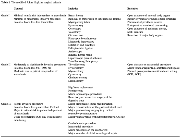 Risk Prediction – Access Anaesthesia